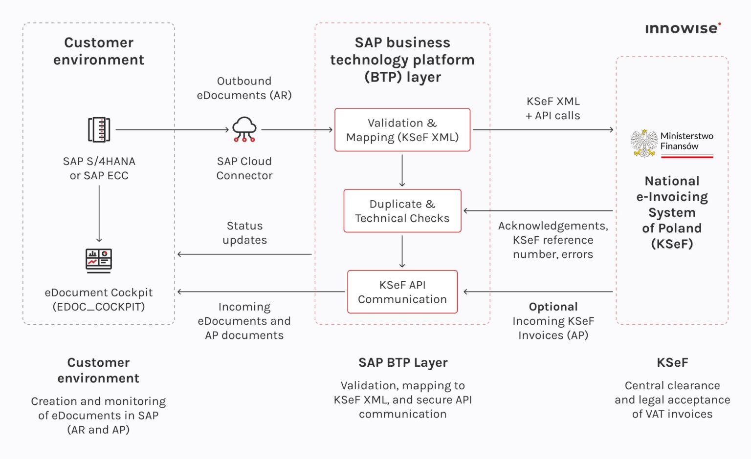 SAP e-invoicing: document and reporting compliance