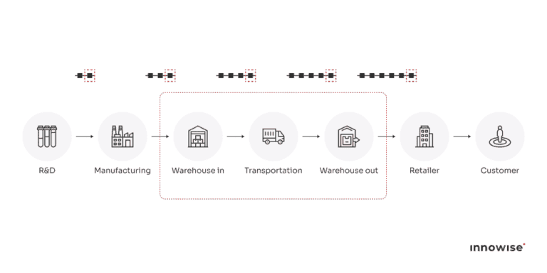 Use cases and examples of blockchain in the supply chain