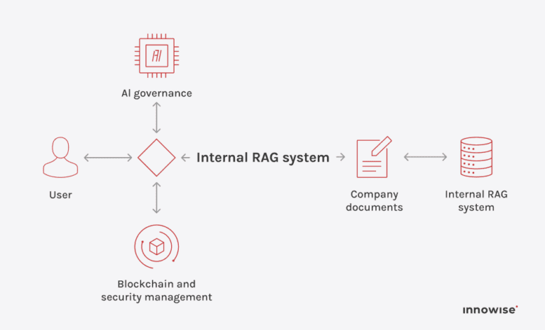 What is a RAG chatbot? Benefits and use cases — Innowise
