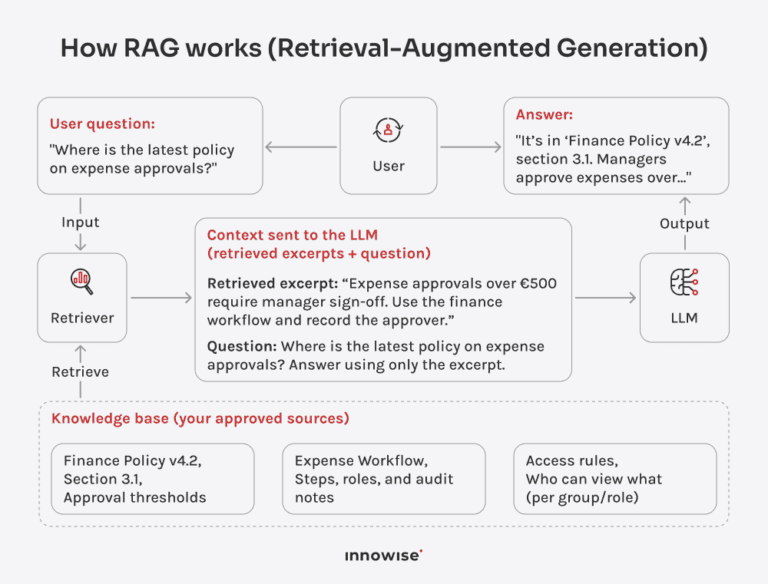 What is a RAG chatbot? Benefits and use cases — Innowise