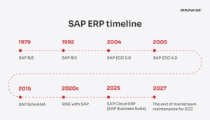 SAP ECC to SAP S/4HANA Migration: Benefits and Roadmap